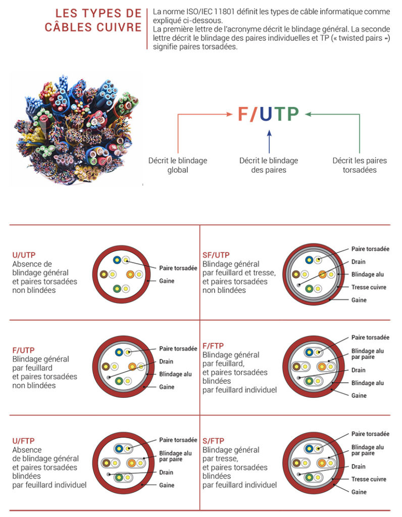 Câble catégorie 6A - Coris Networks
